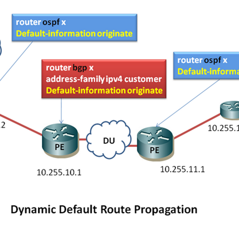 How Internet Works: Internet Through MPLS – Default Route Propagation